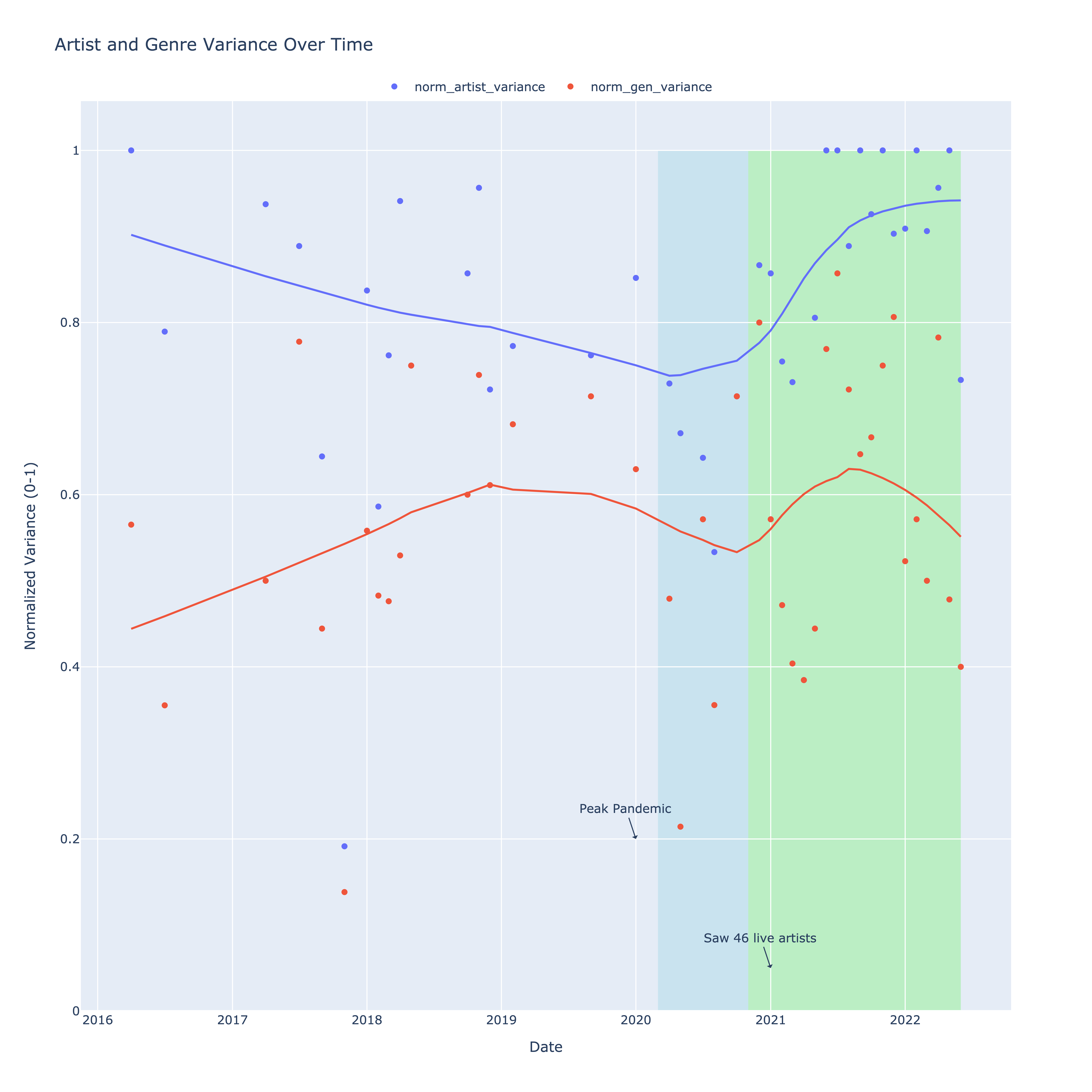 Spotify Time Series Analysis Pt. 2 – Ange Olson